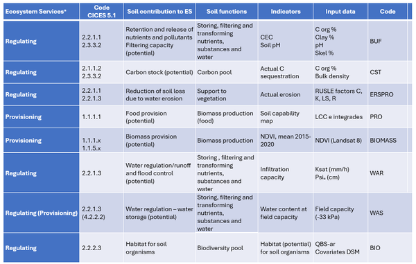 Soil Ecosystem Services - Geology, soil and seismic risk - Environment